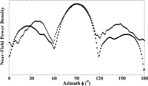 Figure 9 From A High Frequency Emi Emc Analysis Methodology For Ships Semantic Scholar
