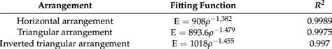 Fitting Function And R 2 Results Download Scientific Diagram