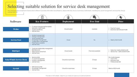 Selecting Suitable Solution For Service Desk Using Help Desk Management