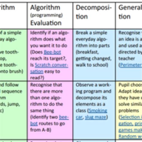 Primary Computing Science Progression