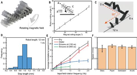 Figure 1 From An Insect Inspired Terrains Adaptive Soft Millirobot With Multimodal Locomotion