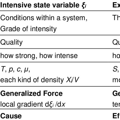 Main Differences Between Intensive And Extensive State Variables Download Scientific Diagram