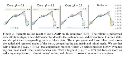 Daily Ai Papers On Twitter Learning Controllable Adaptive Simulation For Multi Resolution