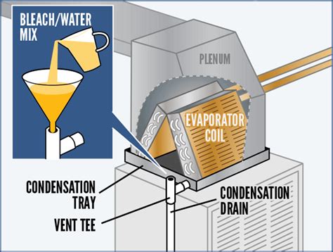 How To Unclog An AC Drain Line Step By Step Guide