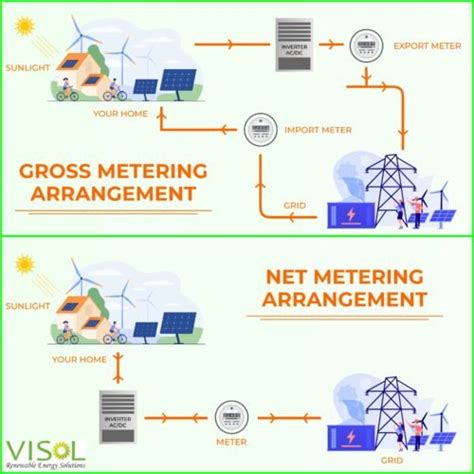 Basic Difference Between Net Metering Vs Gross Metering Visol India