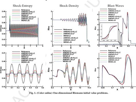Figure 1 From An Improved Fifth Order Alternative Weno Z Finite Difference Scheme For Hyperbolic