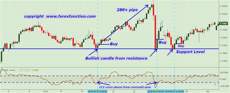 Cci Indicator Trading Strategy With Support And Resistance Level
