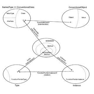 Instance Of Function Pointer Download Scientific Diagram