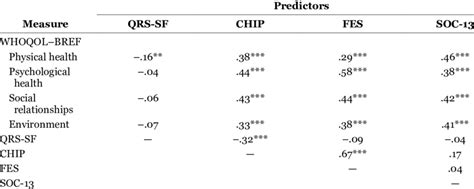 Bivariate Correlations Between Total Scores On Each Double Abcx Model Download Scientific
