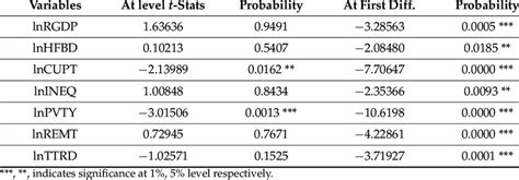 Panel Im Pesaran And Shin W Stat Unit Root Test Results Download Scientific Diagram