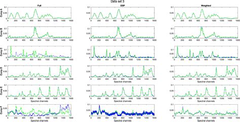 Weighted Multivariate Curve Resolution—alternating Least Squares Based