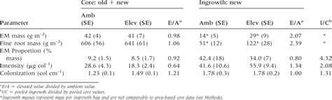 Means Of Belowground Parameters From Each Sampling Method And Each Co 2