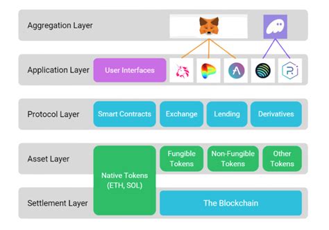 Defi 2 — The Defi Stack And Asset Tokenization By Mert Malaz Jan 2025 Medium