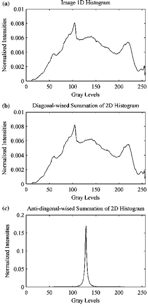 A Image 1d Histogram B Summation Of All Diagonals Of Joint Histogram
