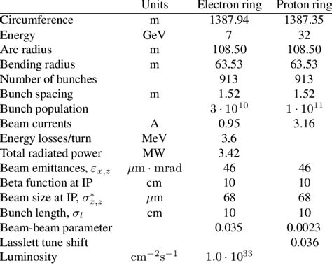 General Parameters Of The Electron Proton Collider Download