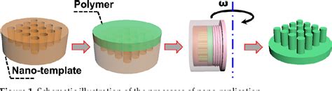 Figure 1 From A Centrifugal Force Driven Nano Replication Strategy Semantic Scholar