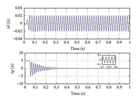 Current Waveforms Before Torque Ripples Minimization Download Scientific Diagram