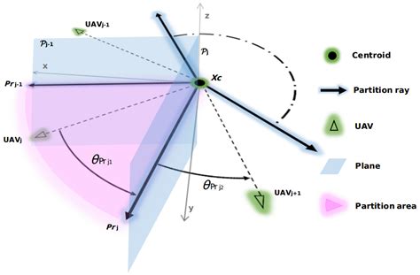 Decentralized Multi Uav Cooperative Exploration Using Dynamic Centroid Based Area Partition