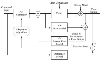 An Example Of Neural Network Control System Download Scientific Diagram
