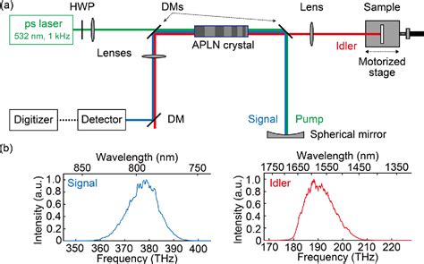 Figure 1 From Broadband Spectroscopy And Interferometry With Undetected Photons At Strong
