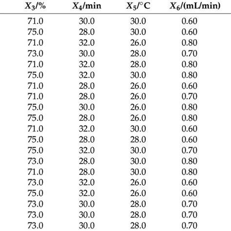 Experimental Conditions And Results Of Dsd Download Scientific Diagram
