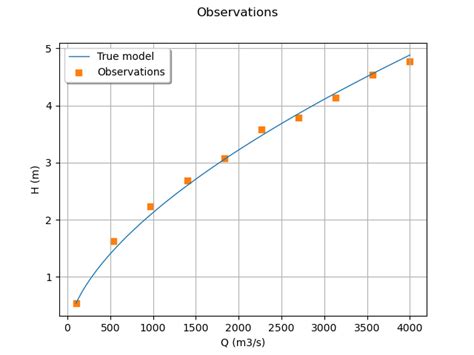 Generate Flooding Model Observations — Openturns 1 22 Documentation