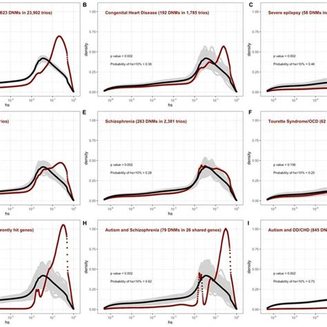 Estimated Hs For De Novo Loss Of Function Mutations Seen In Individuals Download Scientific