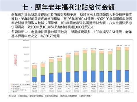 老年經濟安全 PPT