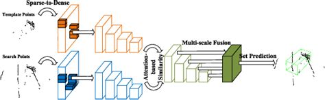 Figure 1 From Exploiting More Information In Sparse Point Cloud For 3d Single Object Tracking