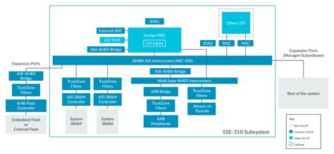 Arm Cortex M Is Faster Than Cortex M Offers Higher ML Performance