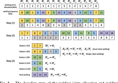 Figure 5 From Multi Station Multi Robot Welding System Planning And Scheduling Based On Stnsga D