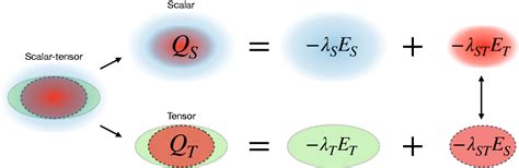 Figure 1 From Tidal Properties Of Neutron Stars In Scalar Tensor Theories Of Gravity Semantic