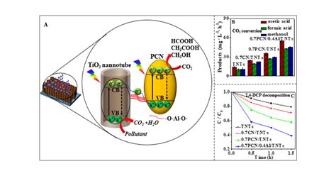 Preparation Of Al O Linked Porous G C3n4 Tio2 Nanotube Z Scheme Composites For Efficient