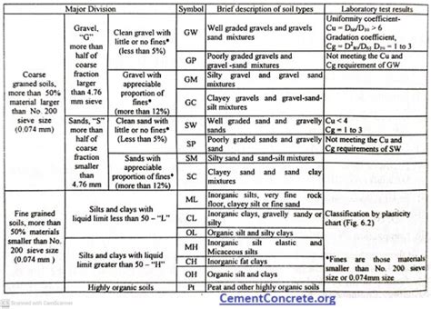 Unified Soil Classification System USCS Cement Concrete