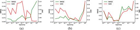Deep Hyperspectral Unmixing Using Transformer Network