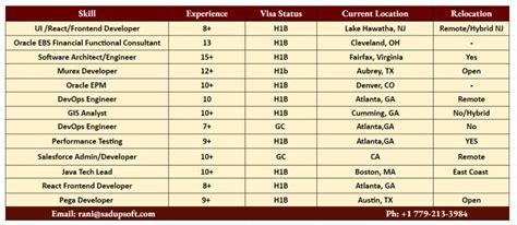 Rani Jiwane On Linkedin Javaarchitect Sap C2c Contractjobs Opentowork H1b Gcead Architect