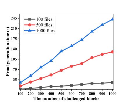 The Proof Generation Time Download Scientific Diagram