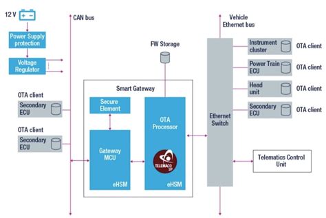 Stm32s Lorawan Software Upgraded To Support Latest Firmware Over The