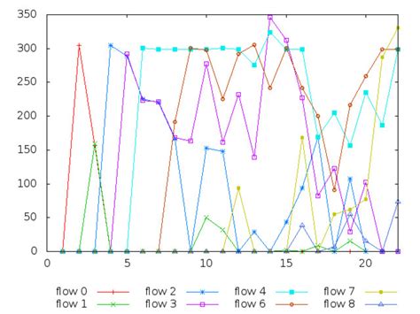 flows throughput in the ieee model with a linear topology download