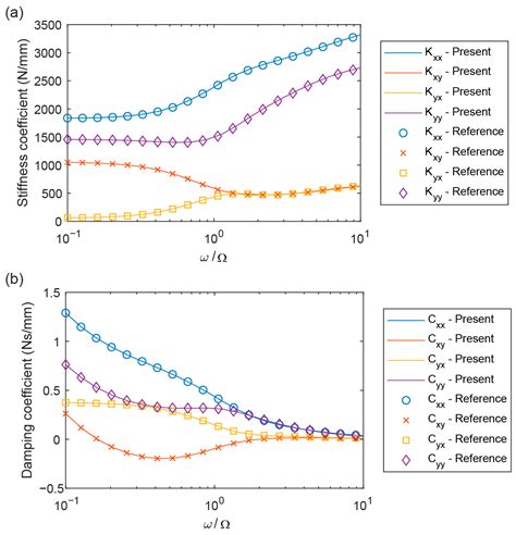 Calculation Of Dynamic Coefficients Of Air Foil Journal Bearings Using Time Domain Identification