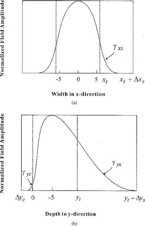 Figure 1 From An Efficient Method For Computing Optical Waveguides With
