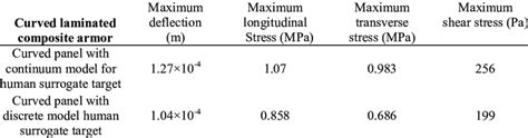 Curved Composite Body Armor With Continuum Model And Discrete Model For Download Table