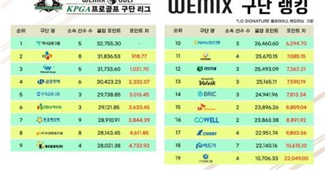 하나금융그룹 ‘위믹스 구단 랭킹 최종 1위 등극‘더 파이널 26일 개막