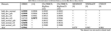Table Ii From A New Big Data Model Using Distributed Cluster Based Resampling For Class