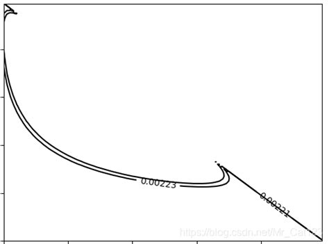 Python Matplotlib Contour画等高线图ntour Csdn博客