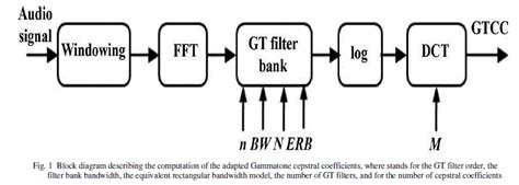 Gammatone Cepstral Coefficient For Speaker Identification Open Access Journals