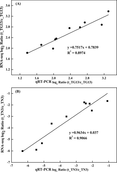 Qrt Pcr Validation Of Ten Randomly Selected Differentially Expressed