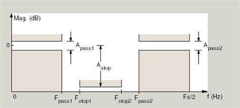 fdesign bandstop bandstop filter design specification object matlab