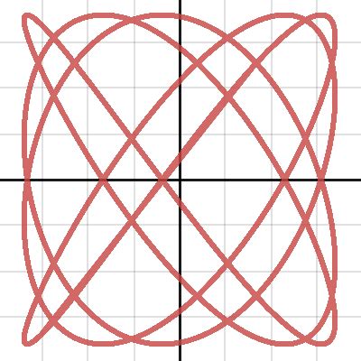 Lissajous Curves Desmos