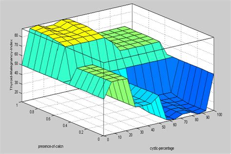 Figure 10 From Novel Hybrid Approach Based On Combination Of Textural Features And Clinical